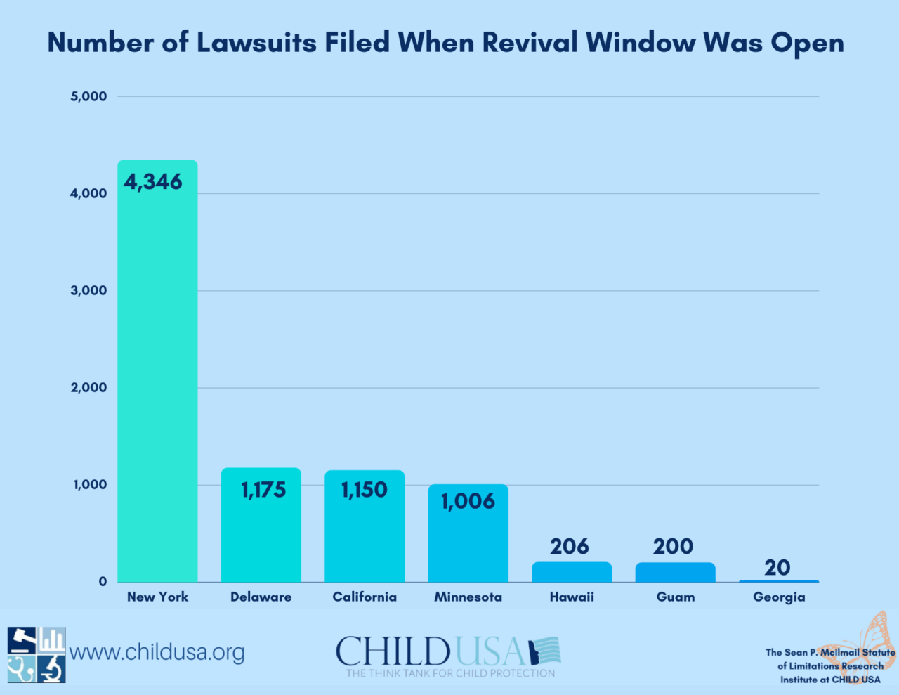 SOL Rankings - CHILD USA